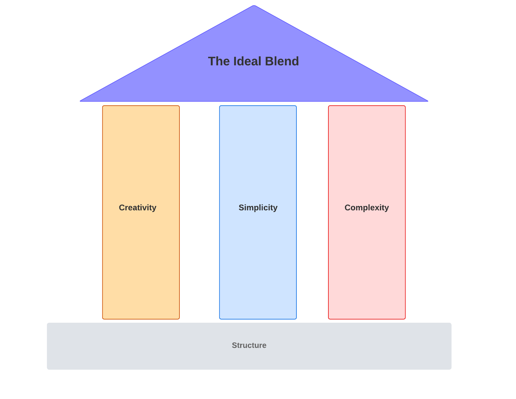 The Ideal Blend: Creativity, Simplicity, and Complexity – Straction Solutions